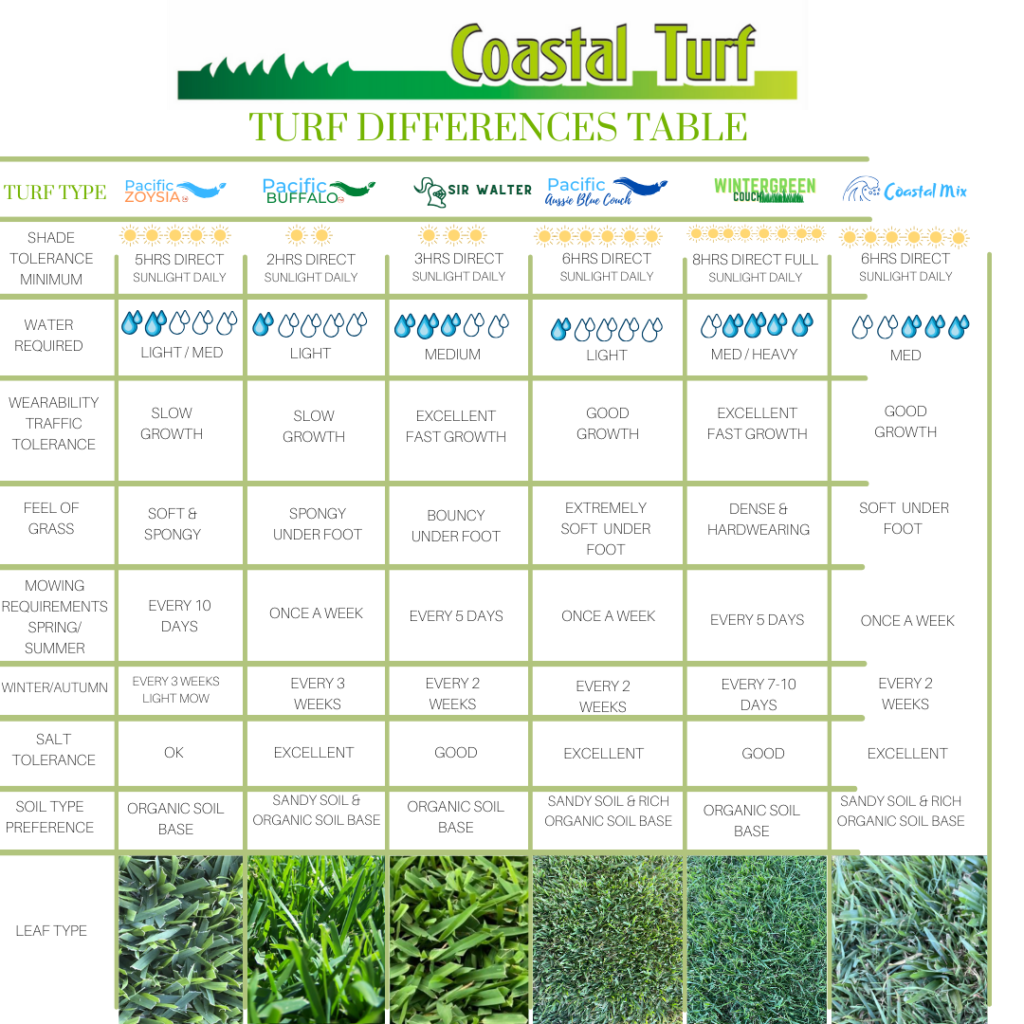 Turf-Differences-table- Coastal Turf