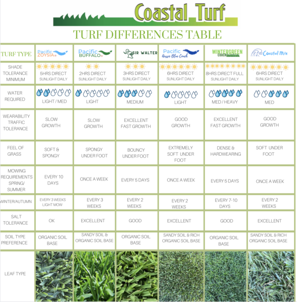 Coastal Turf grows beautiful turf grasses, let us help you get your ...